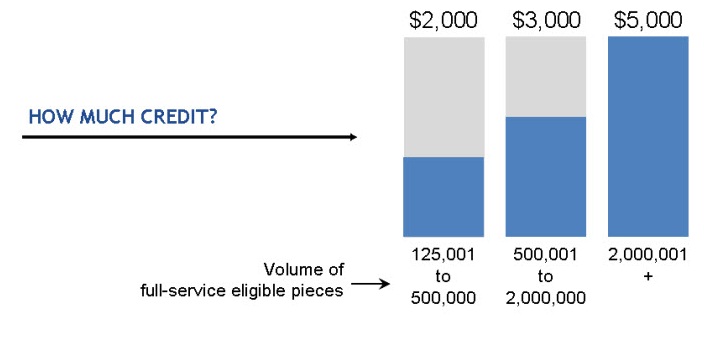 Are You Eligible for a USPS Tech Credit?